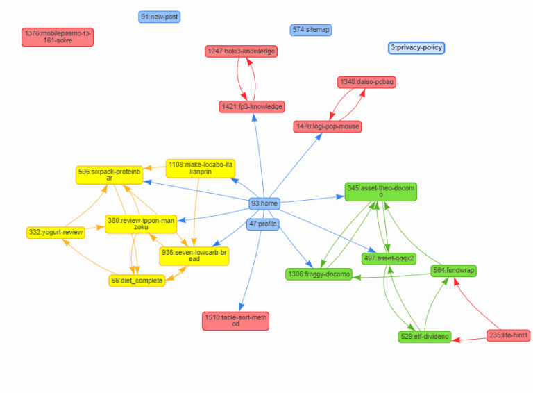 【必見】アドセンス審査（有用性の低いコンテンツ）14連敗の私が改善した事